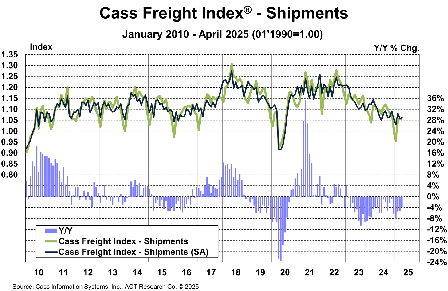 Cass Transportation Index Report | April 2025 | Cass Information Systems